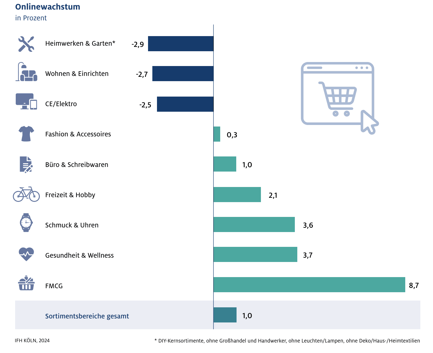 Zahlen und Fakten: Der HDE Online-Monitor 2024 | HANDEL.INSIGHT
