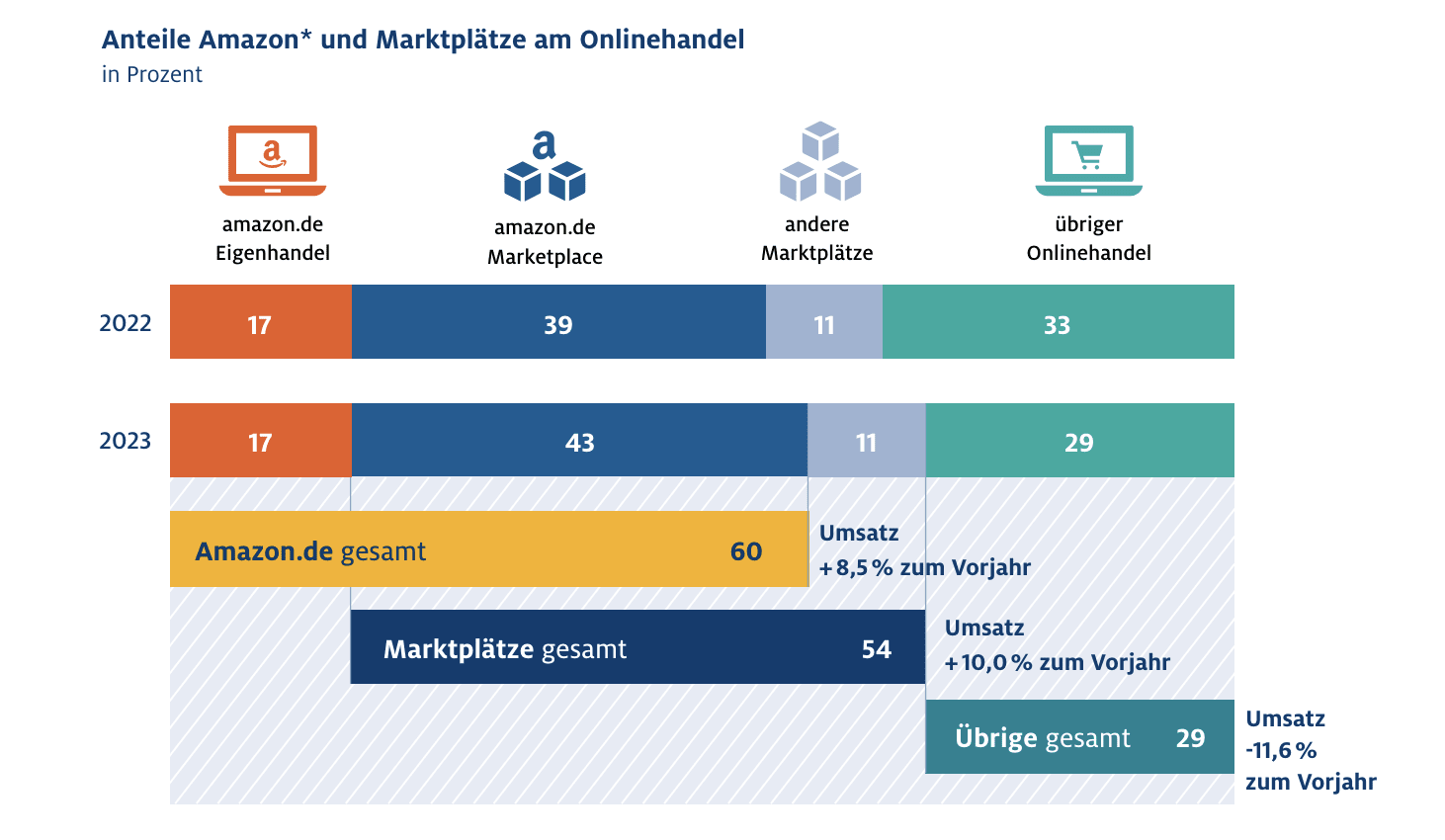 Zahlen und Fakten: Der HDE Online-Monitor 2024 | HANDEL.INSIGHT